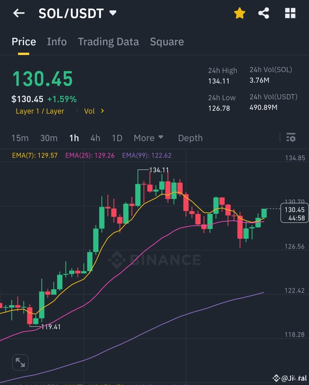 $SOL 📈 SOL/USDT Trade Setup: Riding the Potential Breakout! | Jibral on Binance Square