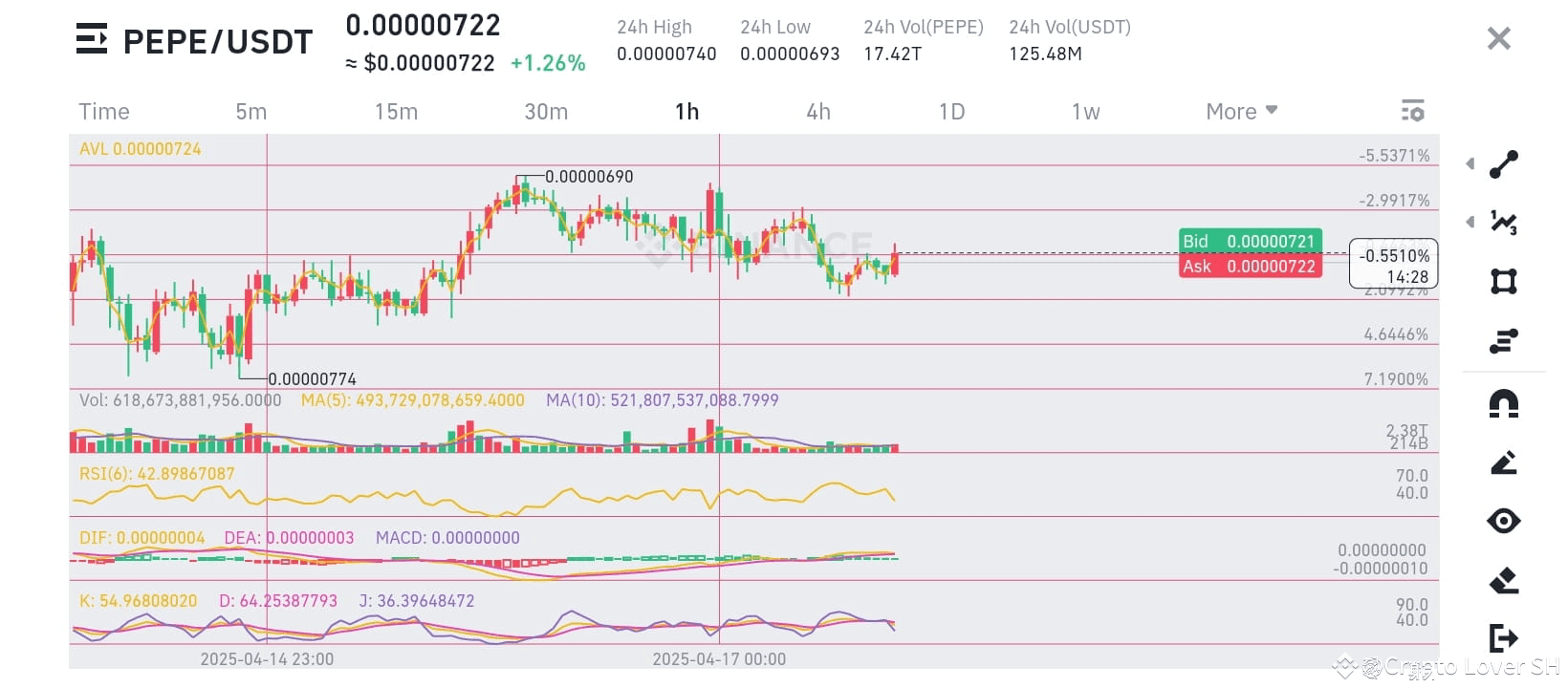 #PEPE‏ $PEPE I know It's long time but still hold tis toke | Crypto ...