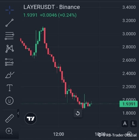 $LAYER 💯🔥 /USDT – Bearish Setup on Binance The chart sig | RB-Trader Official on Binance Square