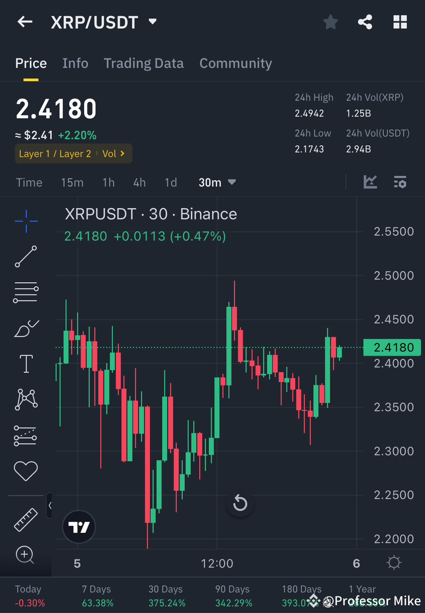 BULL RUN ALERT: $XRP /USDT READY TO EXPLODE! ENTRY NOW – DON | Professor Mike on Binance Square