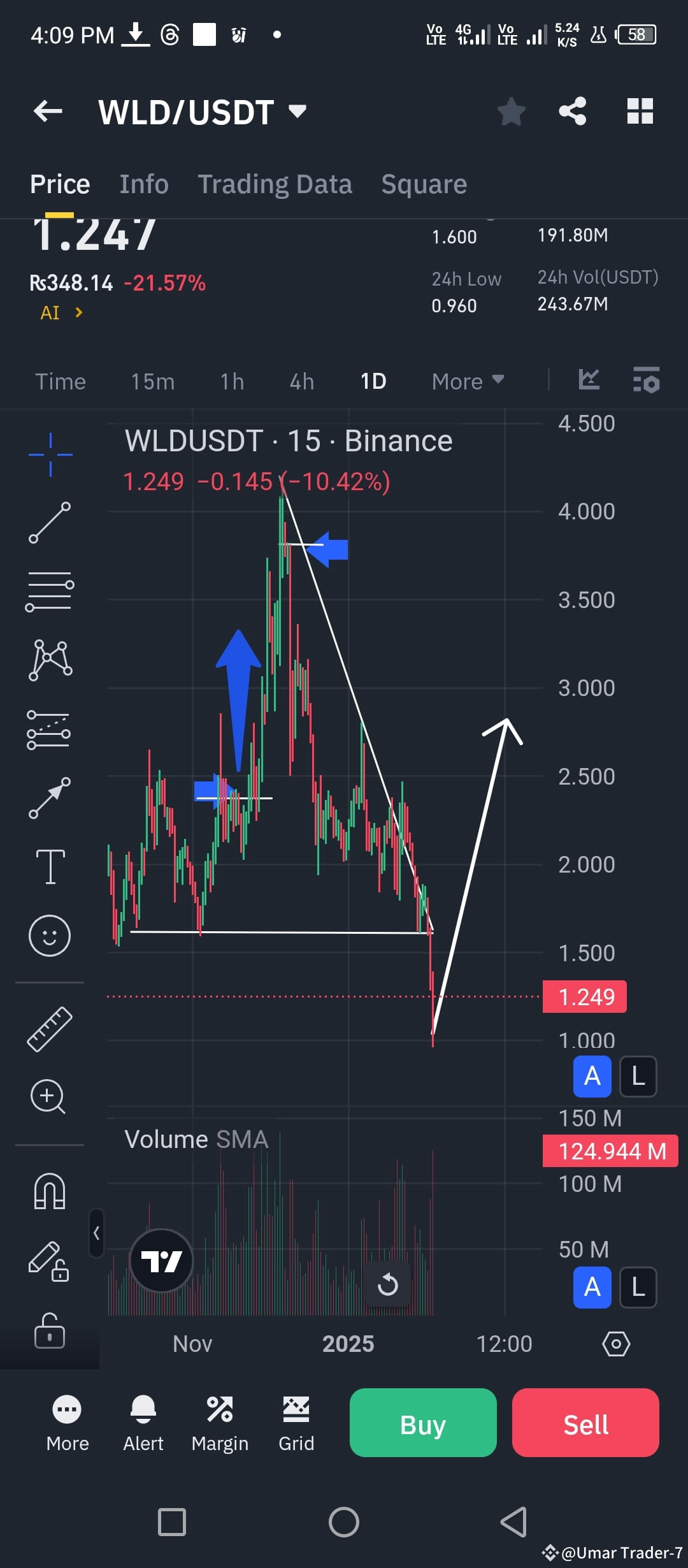 𝐒𝐨𝐦𝐞 𝐓𝐞𝐜𝐡𝐧𝐢𝐜𝐚𝐥 𝐀𝐧𝐚𝐥𝐲𝐬𝐢𝐬 𝐨𝐟 $WLD . W | UF Candle Sticks Patterns on ...