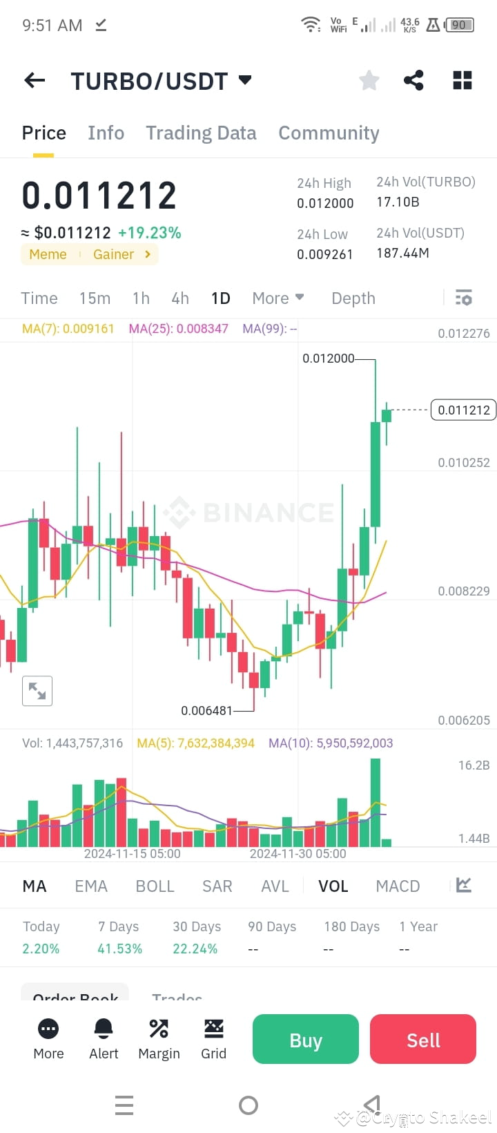🚀 $TURBO - Major Gains Today! 🚀 🔥 Current Price: $0.0112 | Crypto Shakeel on Binance Square