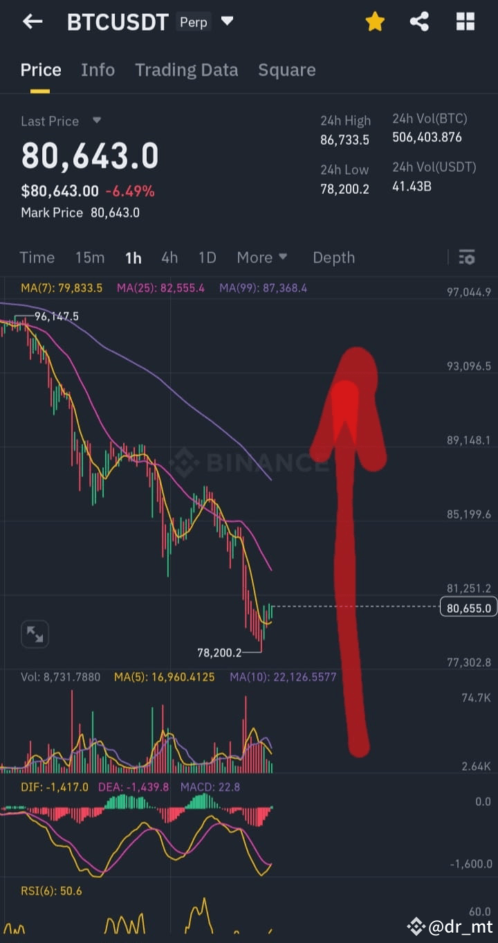 $BTC SIGNAL ALERT 🟢 ️ ️ ️ ️ ️ ️ 🔥Are SELLERS now exhauste | dr_mt on ...