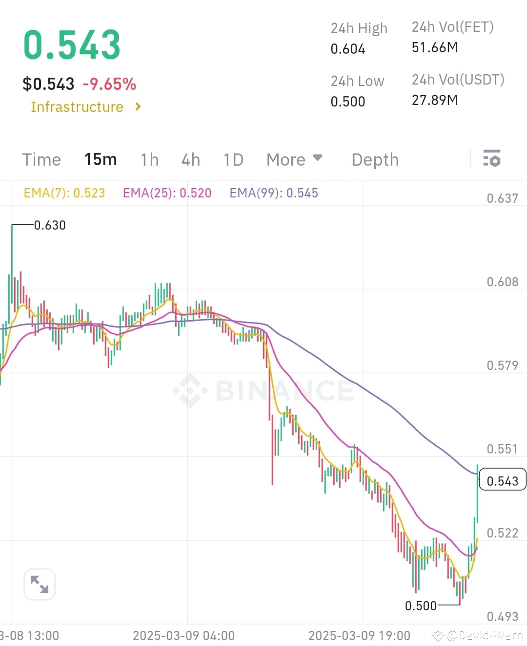 Massive Short Liquidation Alert on $FET A short liquidatio | David-Warn on Binance Square