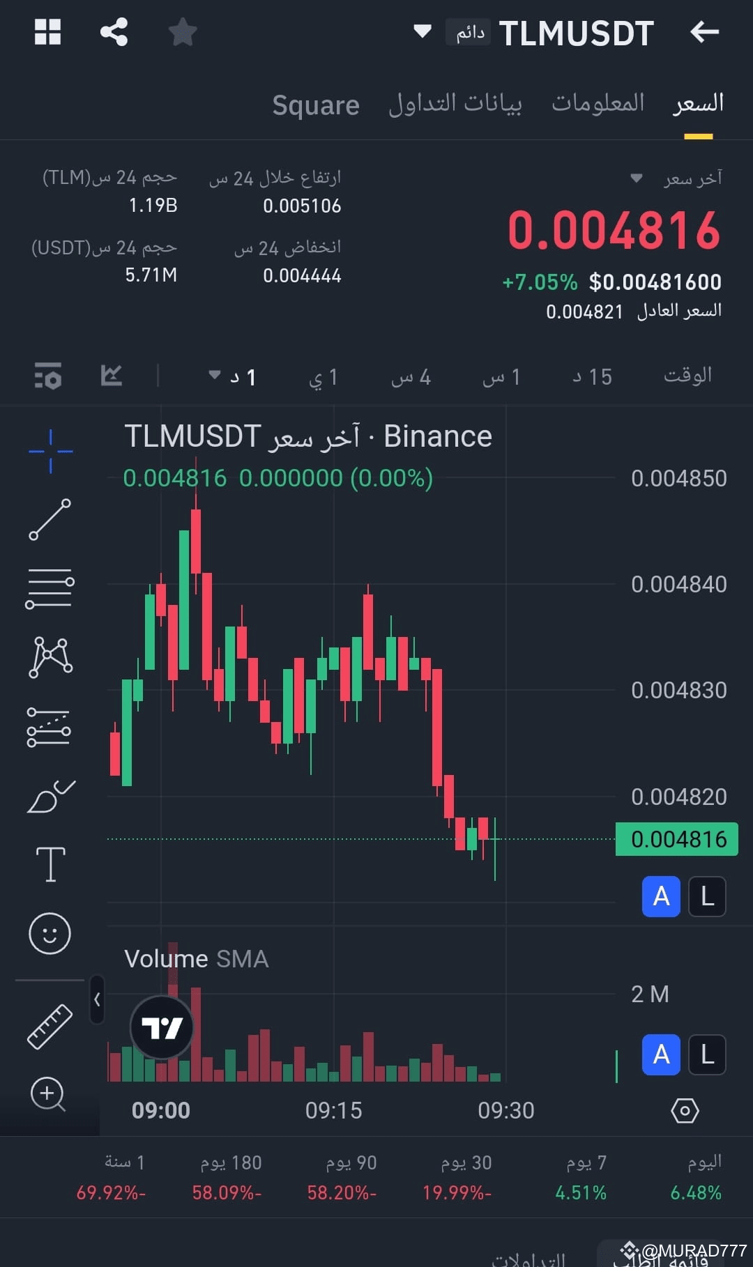 $TLM /USDT – Active Short Trading Setup #TLM faced rejectio | MURAD 777 ...