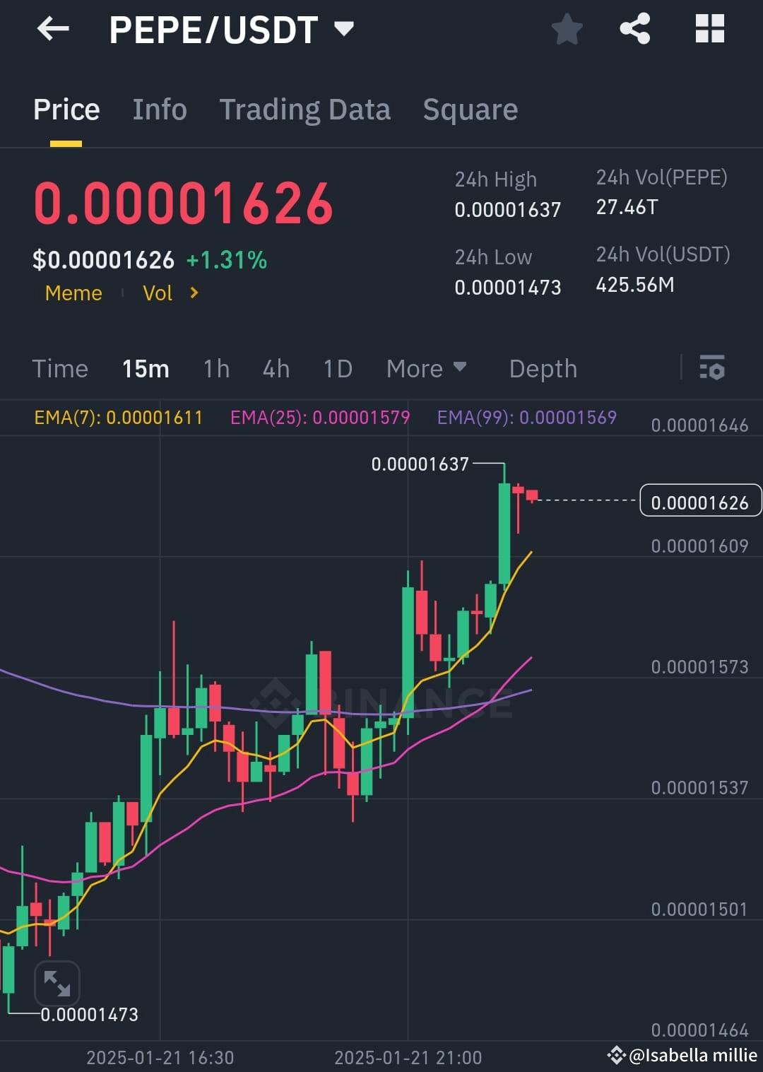 $PEPE /USDT Trading Signal – Bullish Momentum Holds 🚀 $P | C Queen on Binance Square