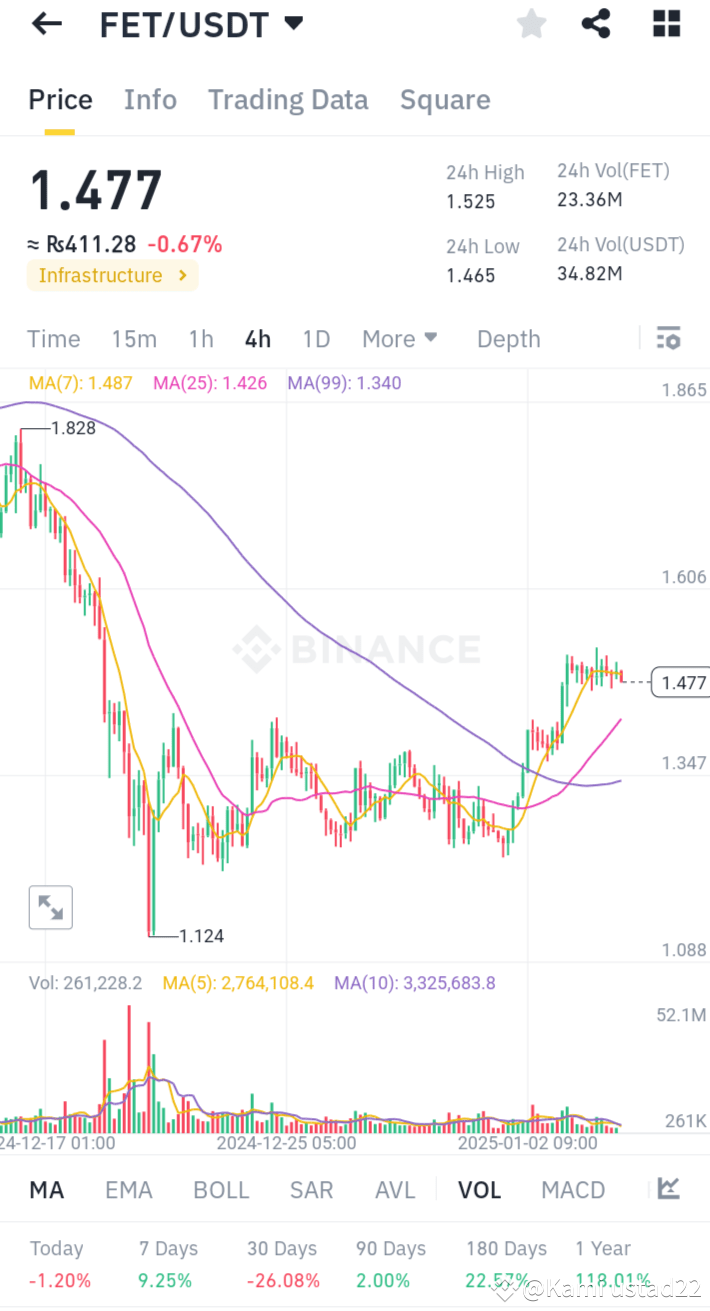 Explosive Update on $FET ! Liquidation Alert: Massive $4.9 | Kami ustad22 on Binance Square