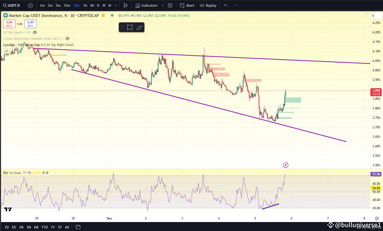 Time to Find Your Entry! 📈 BTC has formed a bullish diver ...