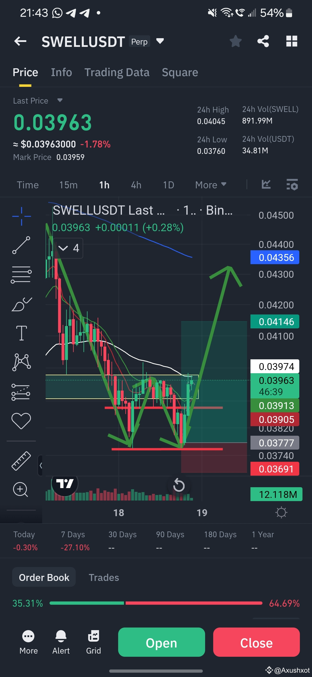 $SWELL BOOK 40% PROFIT SL TO BE GOING TO SLEEP AFTER SOMETIM | Axushxot ...