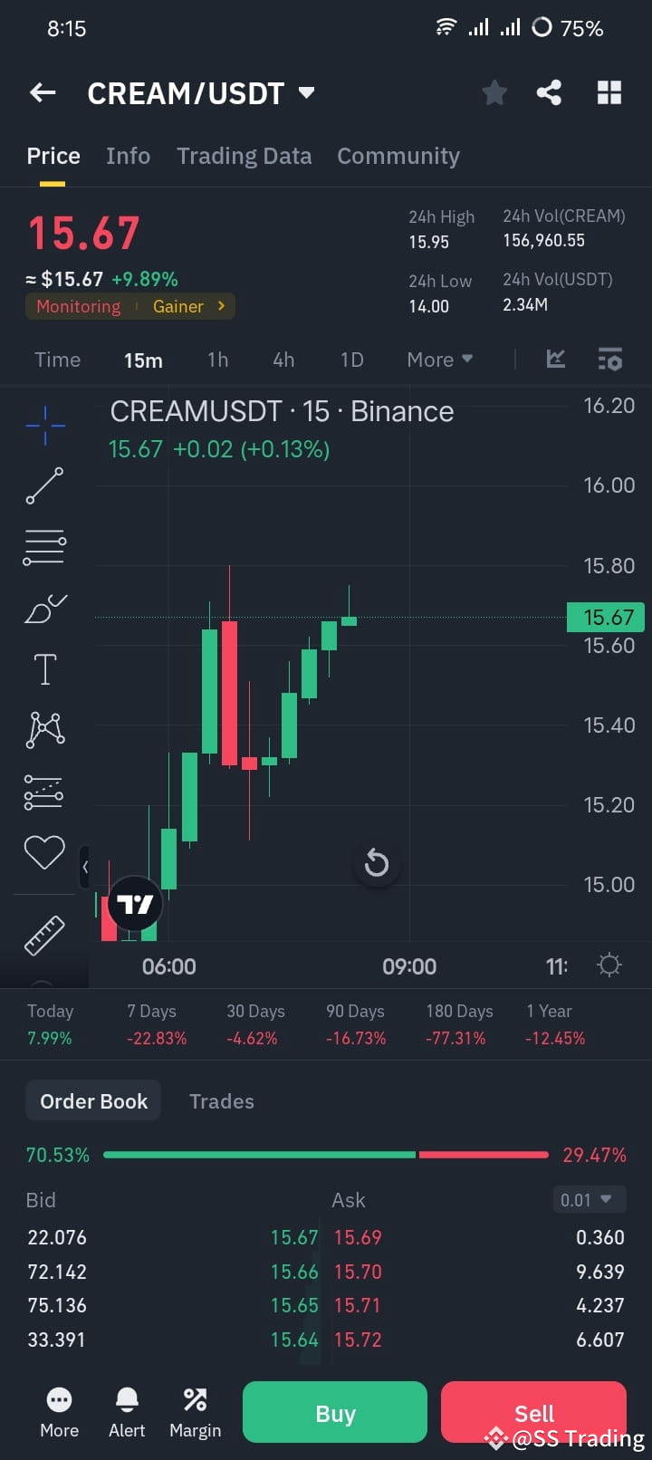 "🚀 $CREAM /USDT: Cream Rises to the Top! 🤑 📈 Price: $15. | SS Trading ...