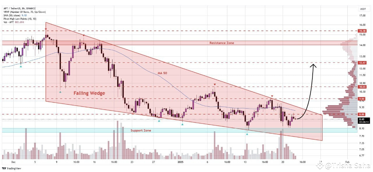 #Apt $APT Aptos shows clear falling wedge pattern on 8-hou | Trisha ...