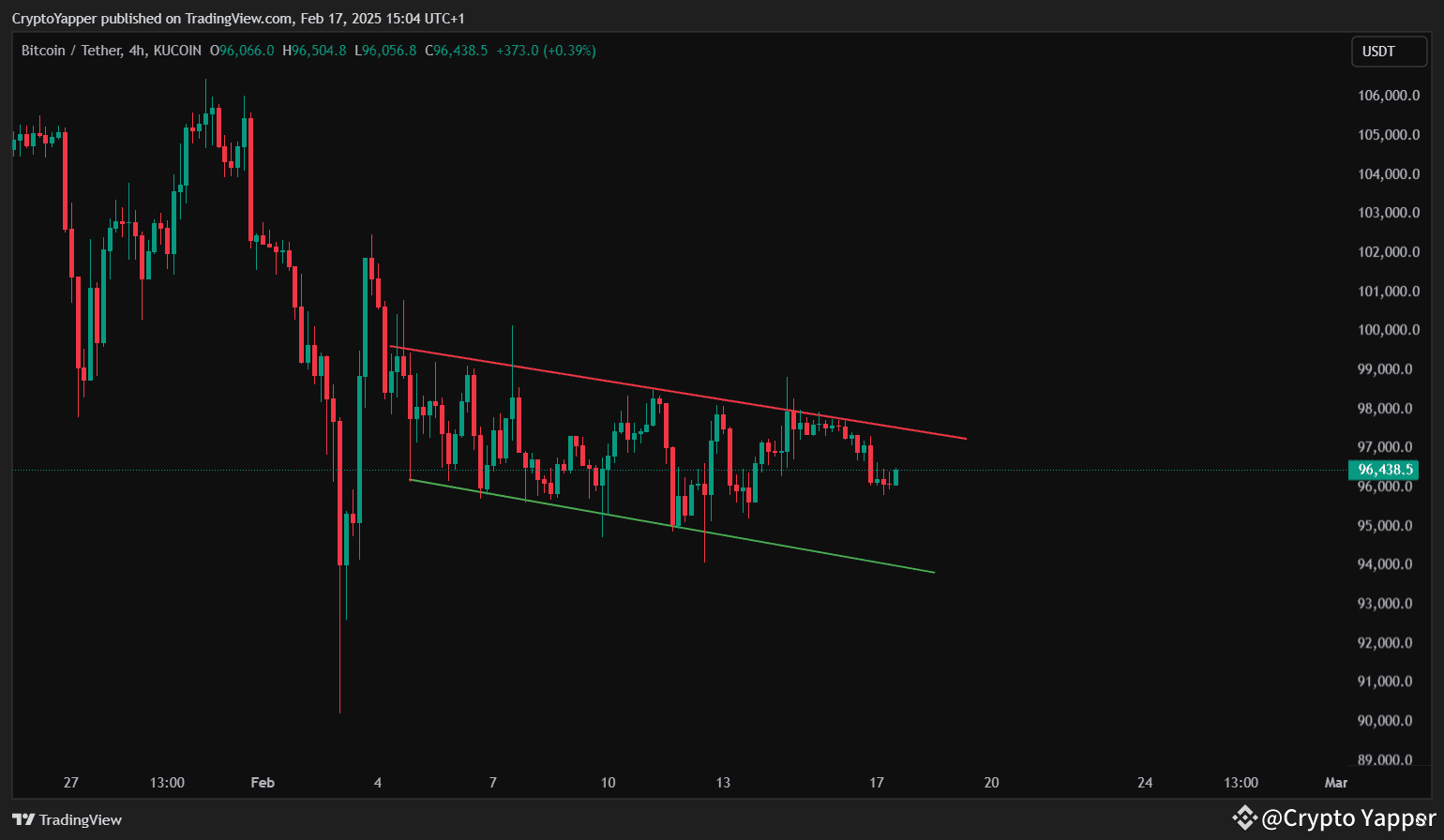 #bitcoin Broadening Wedge ! This formation is unfolding on | Crypto Yapper on Binance Square