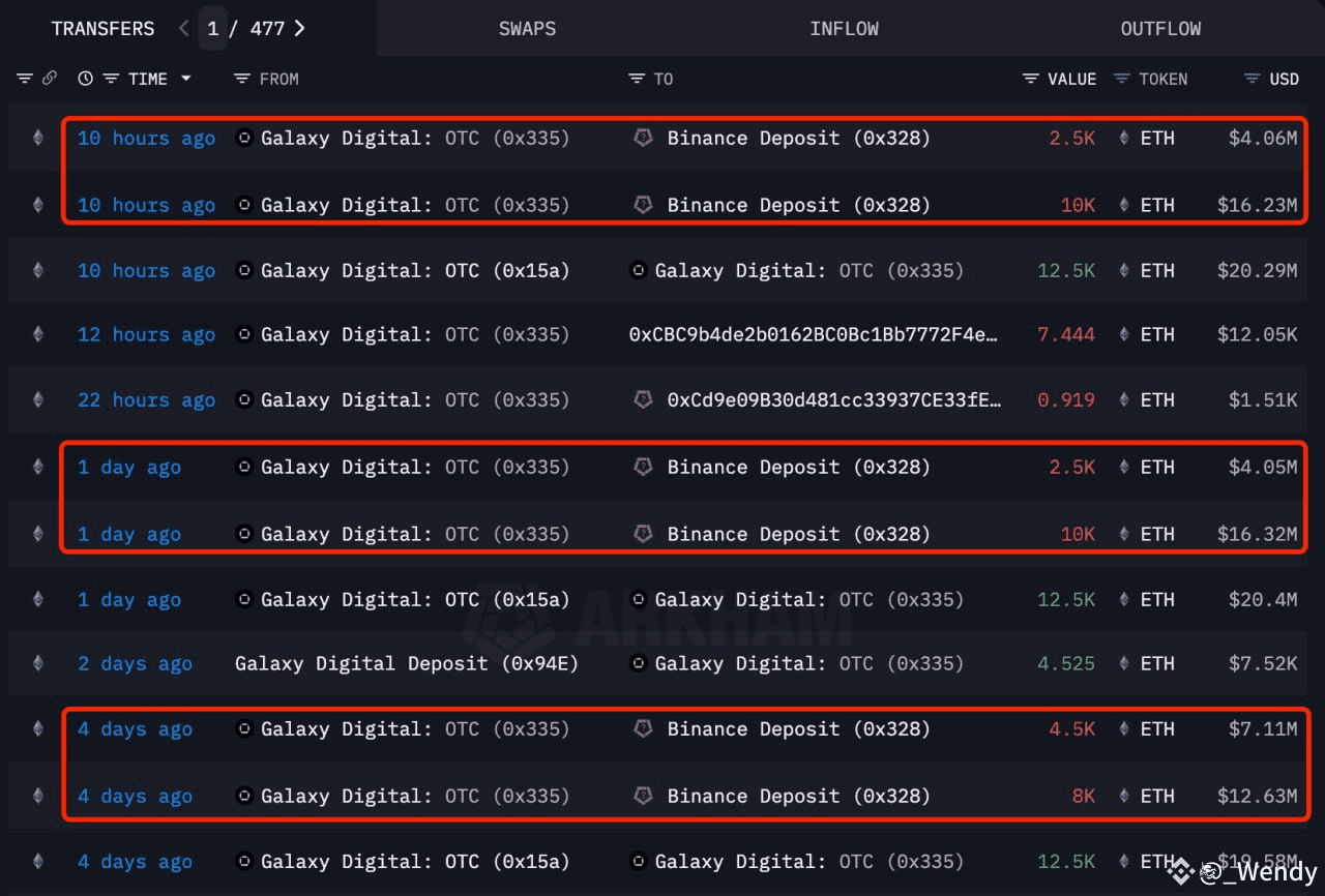$ETH Galaxy Digital moved another 12,500 ETH , worth $20.28M | _Wendy on Binance Square
