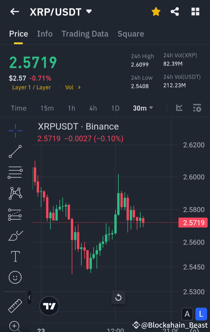 🚨 $XRP /USDT Short Trade Alert! 🚨 $XRP has struggled to b | Blockchain_Beast on Binance Square