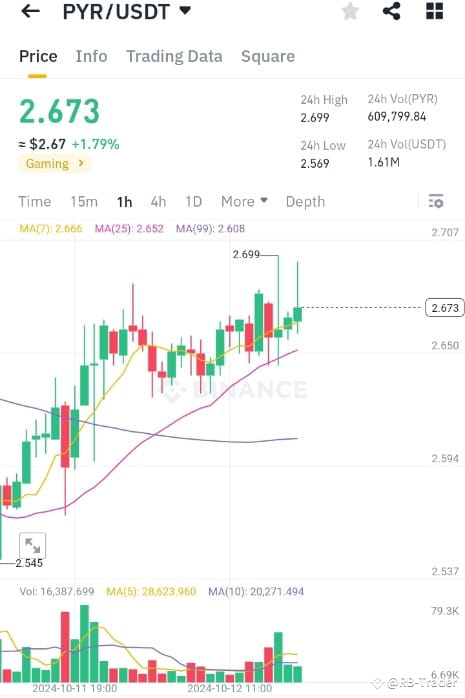 $PYR /USDT Technical Analysis 🎯 Current Price: $2.673 (+ | RB-Trader on ...
