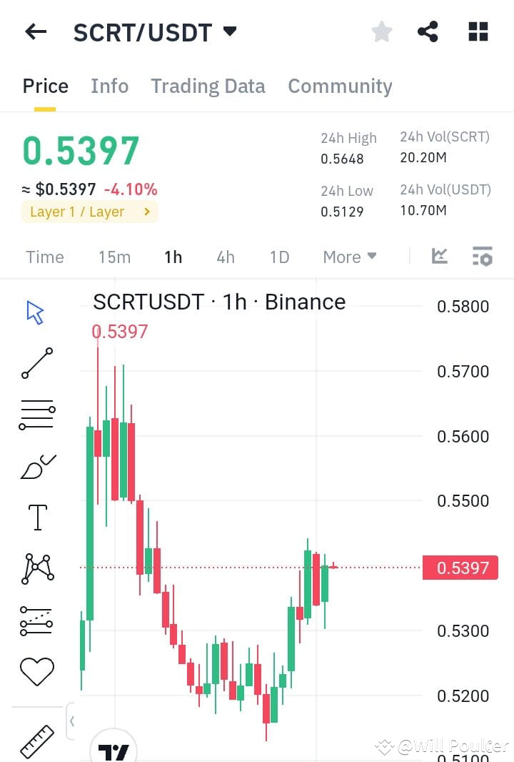 🔹 SCRT/USDT Trading Analysis & Price Action Update 🔹 🚀 C | Crypto Export01 on Binance Square
