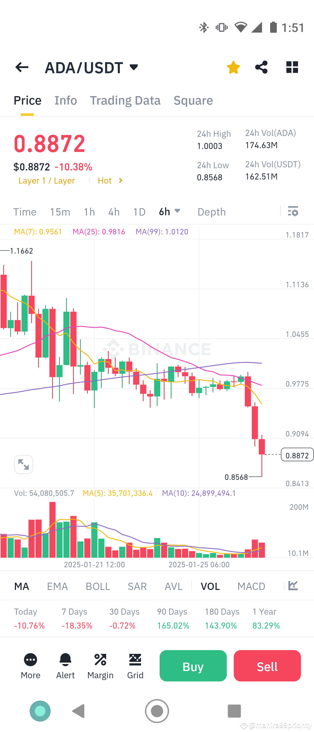 ADA/USDT Trade Strategy:Take Profit this Bearish Moment ...
