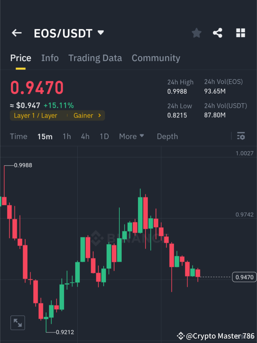 $EOS 📊 EOS/USDT Technical Analysis: Watch for Key Breakou | Crypto Master 786 on Binance Square