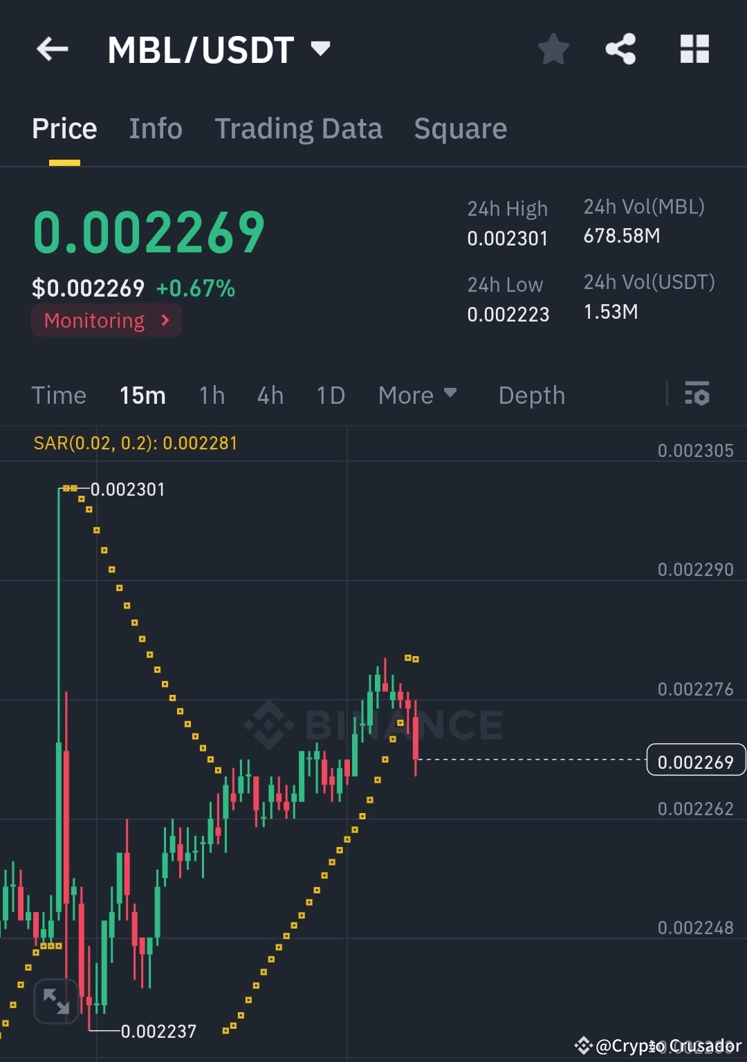 $MBL /USDT Bull Run Alert 🚀 $MBL is starting to gain mom | Crypto Crusador on Binance Square