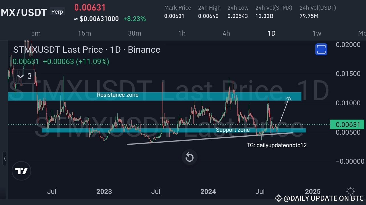 STMX COIN ANALYSIS 🔥👇🔥 MUST BE READ 🔥🔥 👇👇 | DAILY UPDATE ON BTC on ...