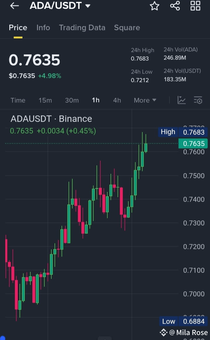 $ADA /USDT Strong Bull Run Move Confirm 💯🚀 Ready For Nex | Mila Rose on Binance Square