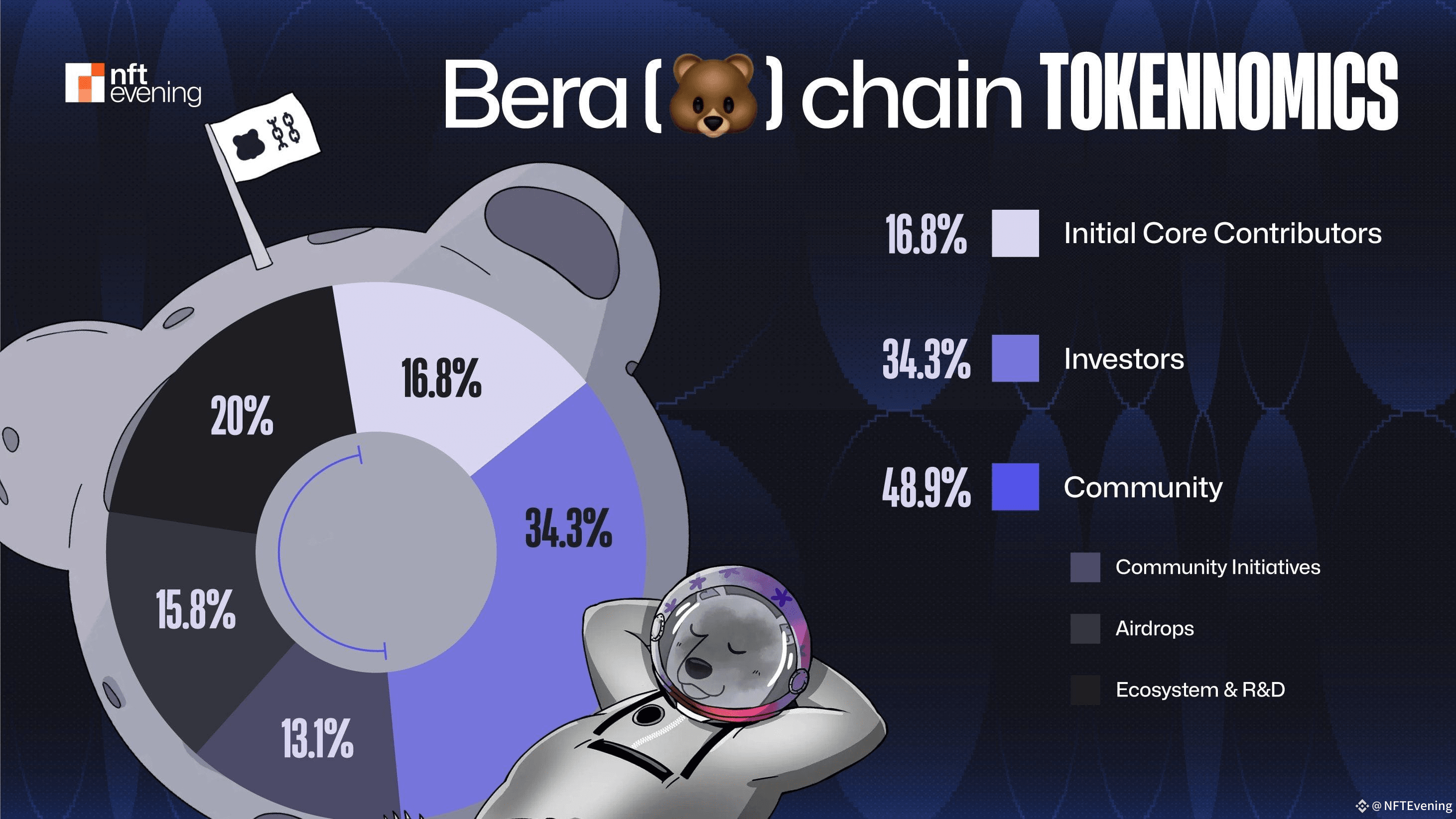 Berachain Ecosystem After Mainnet Updates 🐻⛓️ @berachain | NFTEvening ...