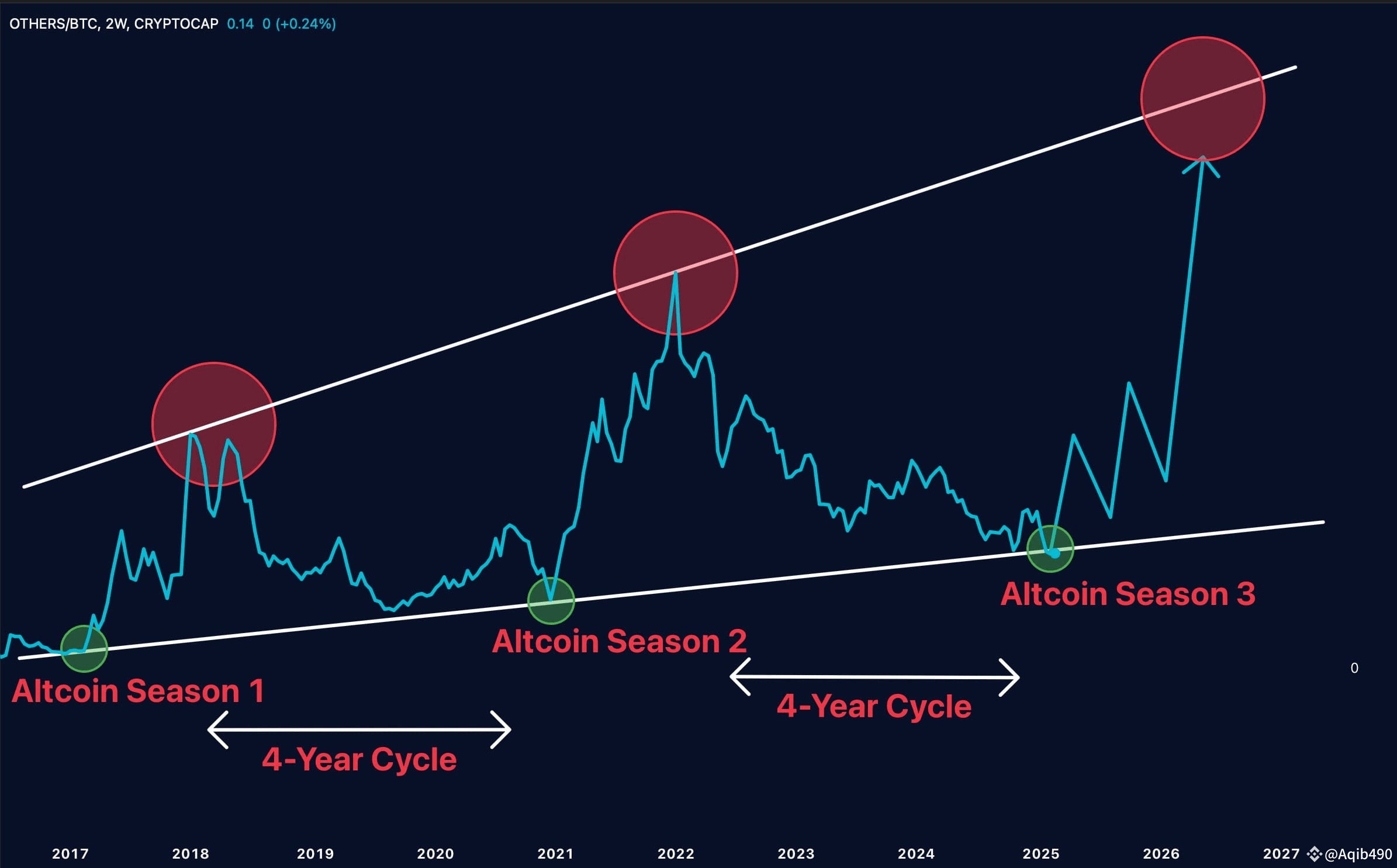 📊 #Altcoin Season 3 Incoming? 🚀 This chart highlights the | Aqib490 on ...