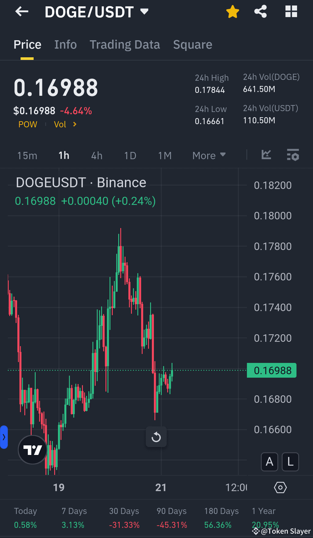 $DOGE /USDT – Long Scalping Setup 🔥💯 DOGE is holding supp | Token Slayer on Binance Square