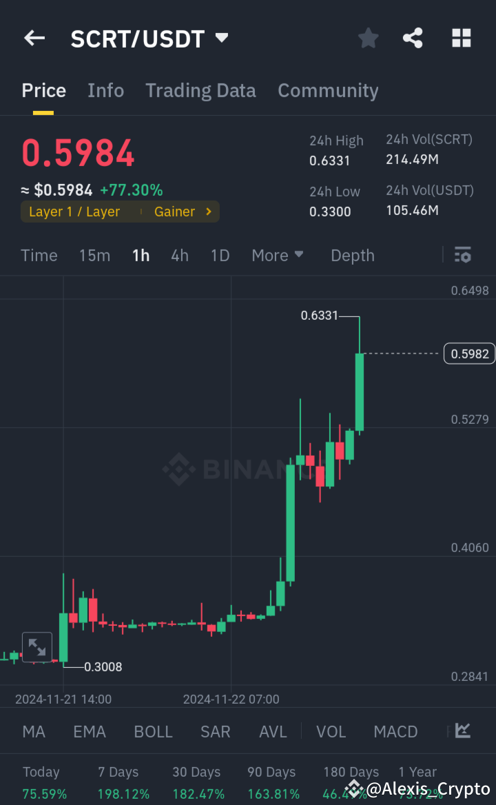 $SCRT $SCRT SCRT/USD Analysis: Key Level | Aliza_Crypto_786 on Binance Square