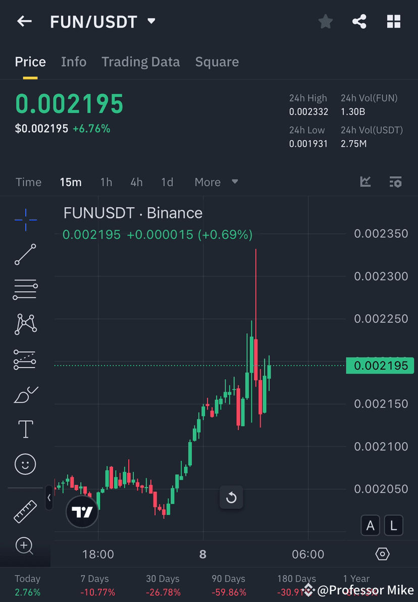 $FUN /USDT Bull Run Confirmed: Strong Upside Momentum! 🔥💯 | Professor Mike on Binance Square