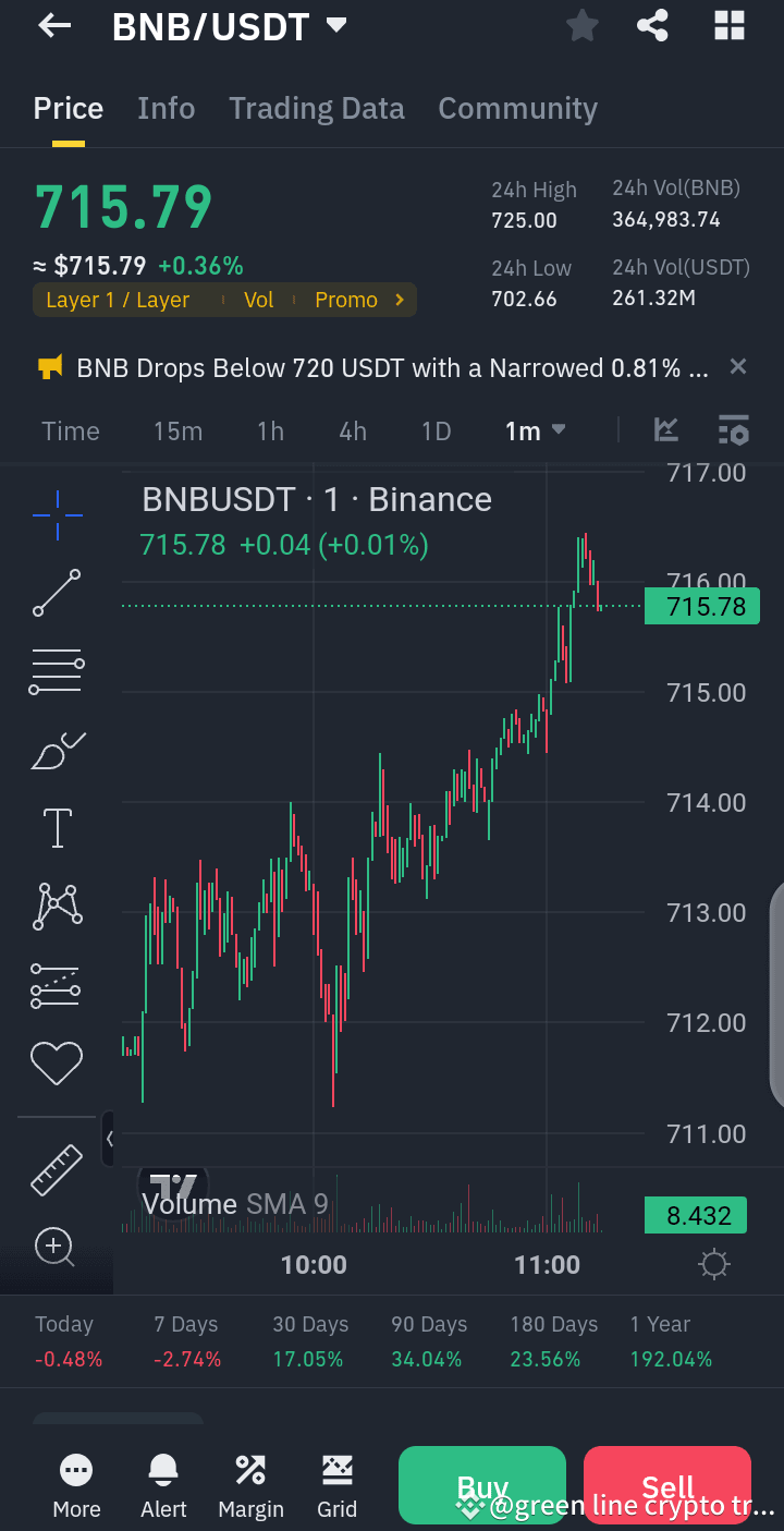 🚀 $BNB /USDT Trading Update: Eyes on $720 Breakout! 🔥 💎 | green line crypto trader on Binance Square