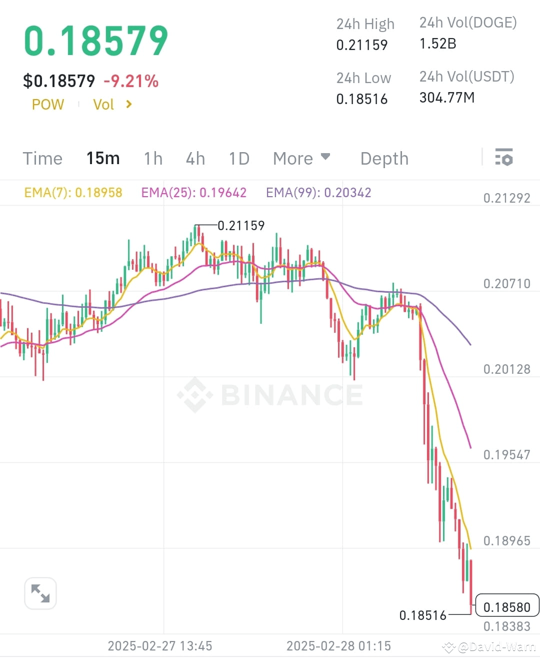 $DOGE Long Liquidation Alert – $1.5294K at $0.18579 A signi | David ...