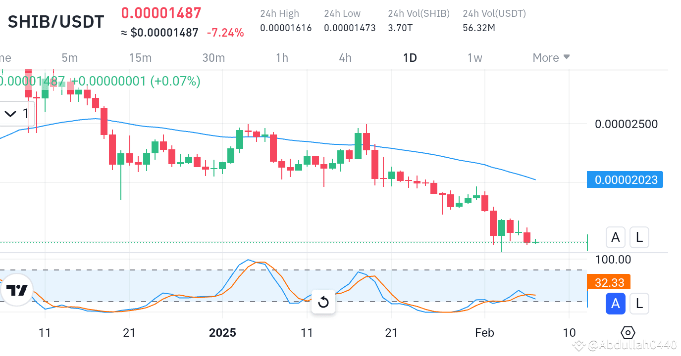🚨 $SHIB /USDT ALERT: SHORT ENTRY SIGNAL IN PLAY! 🚨 $SHI | Abdullah0440 on Binance Square