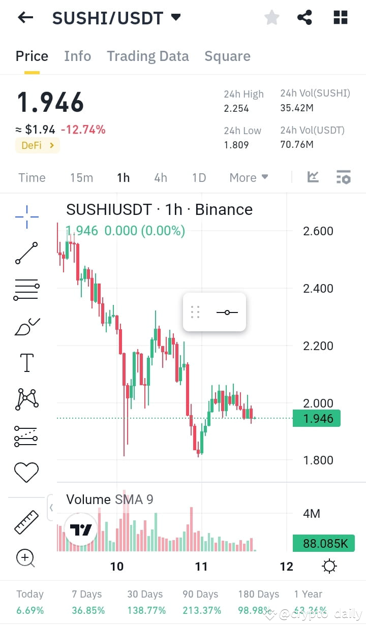 🚨 $SUSHI /USDT SIGNAL ALERT: Opportunity for Profitable Tra | crypto daily on Binance Square