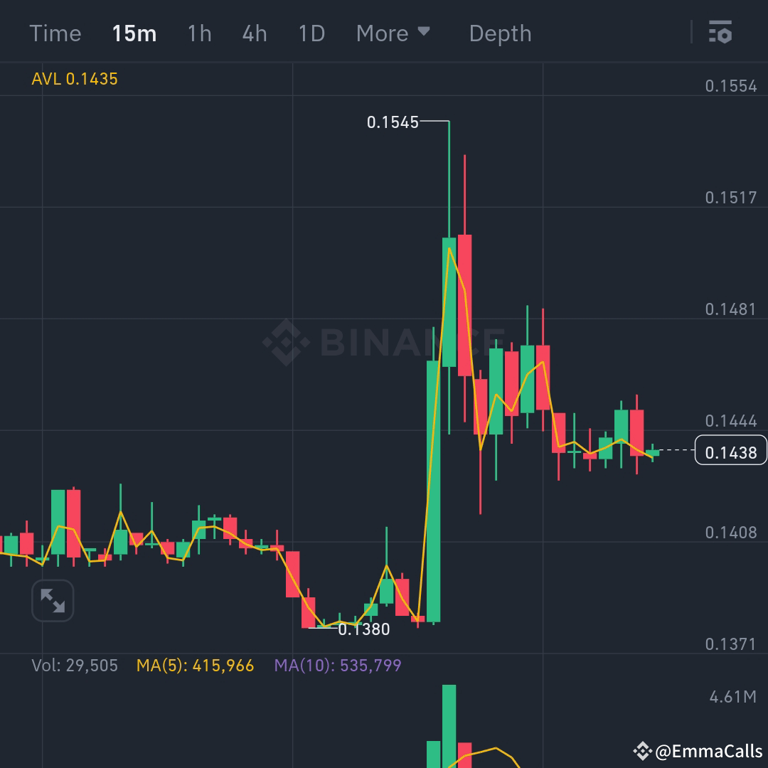 $HARD /USDT Analysis: Momentum Building Up! $HARD is trading | EmmaCalls on Binance Square