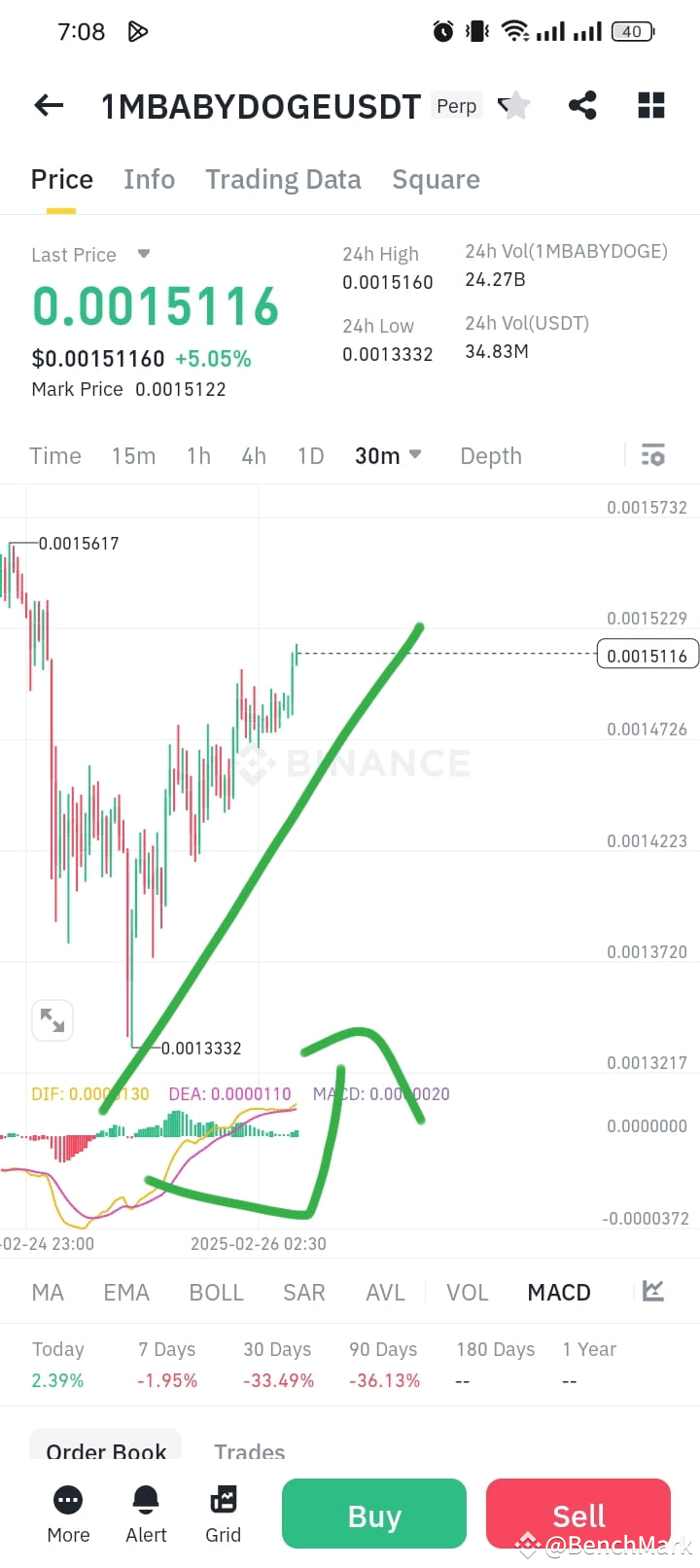 $1MBABYDOGE parabolic divergence jump in shrimps #TraderProf | BenchMark on Binance Square