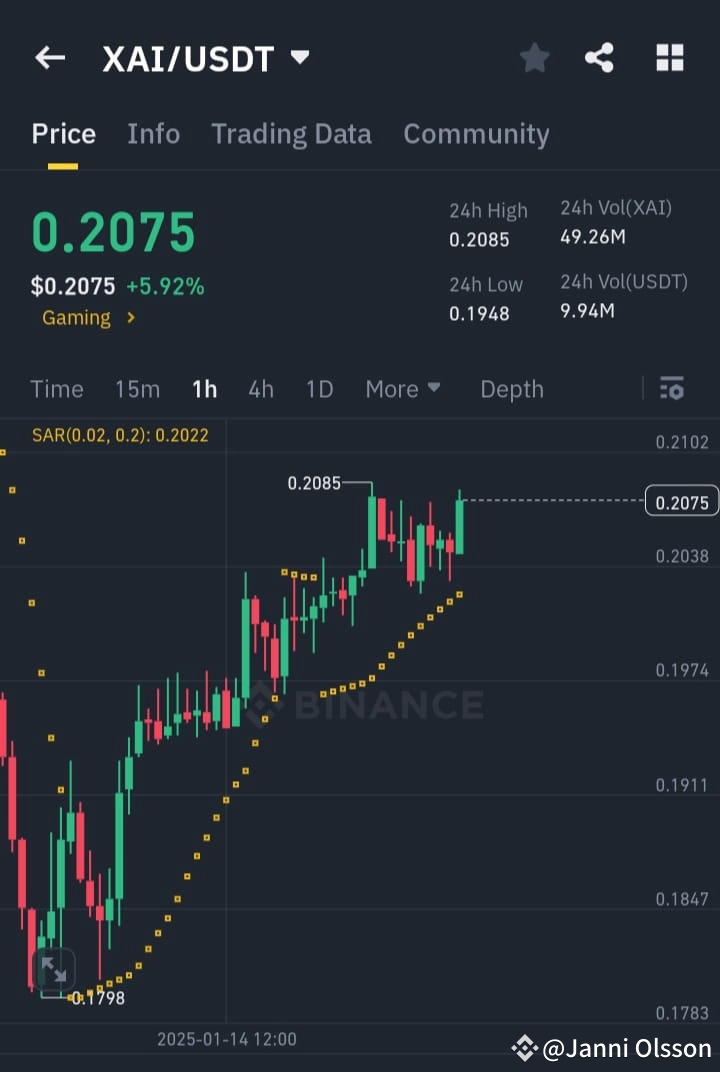 $XAI XAI/USDT: Gaming Sector Token Gains Momentum! 🎮 📈 | Janni Olsson on Binance Square