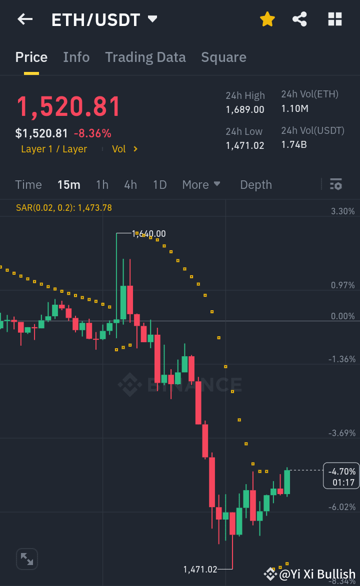 ⚡ $ETH /USDT Technical Analysis – Major Drop, Rebound Ahead? | Yi Xi Bullish on Binance Square