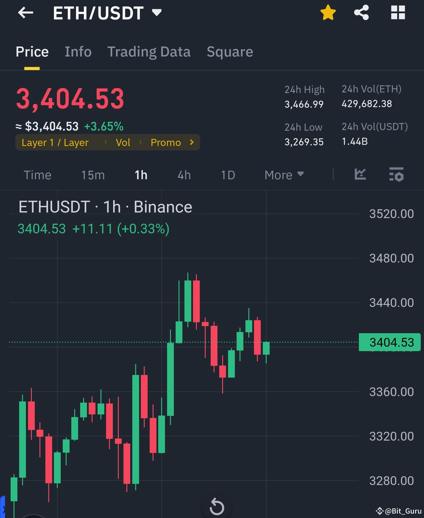 📈 $ETH Long Trade Signal 🚀 Technical Overview: $ETH i | Bit_Guru on Binance Square