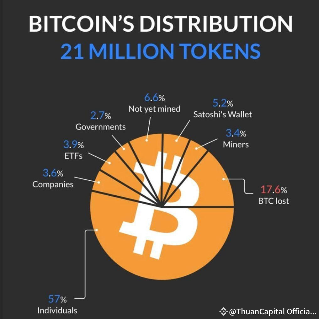HOW ARE THE 21 MILLION BITCOINS DISTRIBUTED? • 6.6% Unmined ...