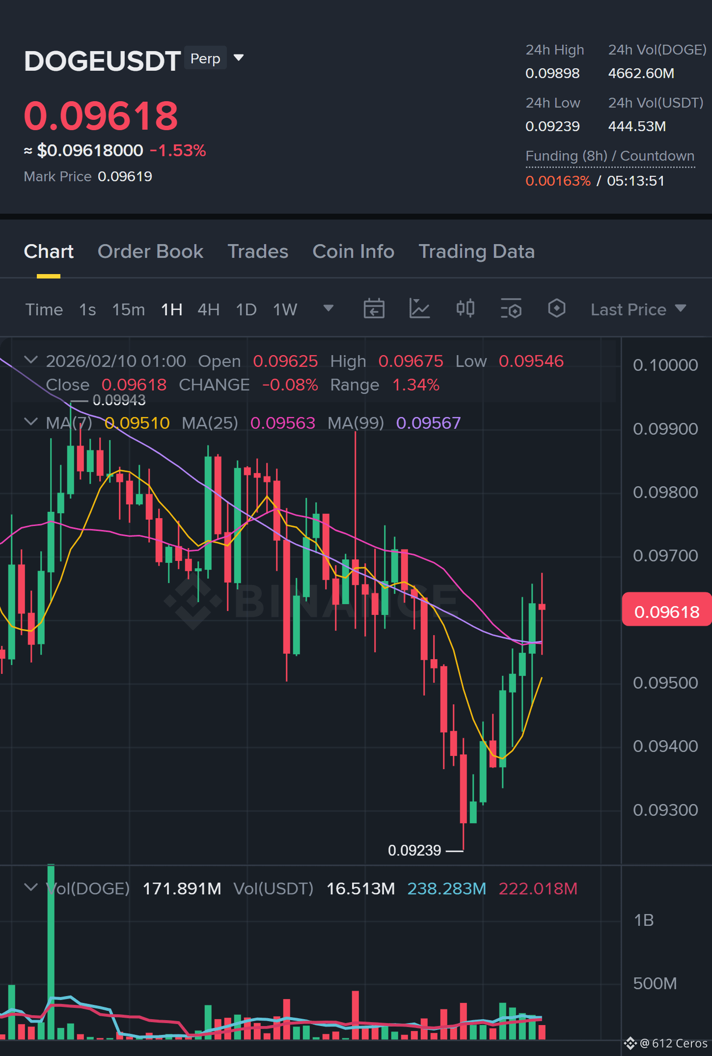 They're calling this DOGE setup a trap, but the data tells a | 612 ...