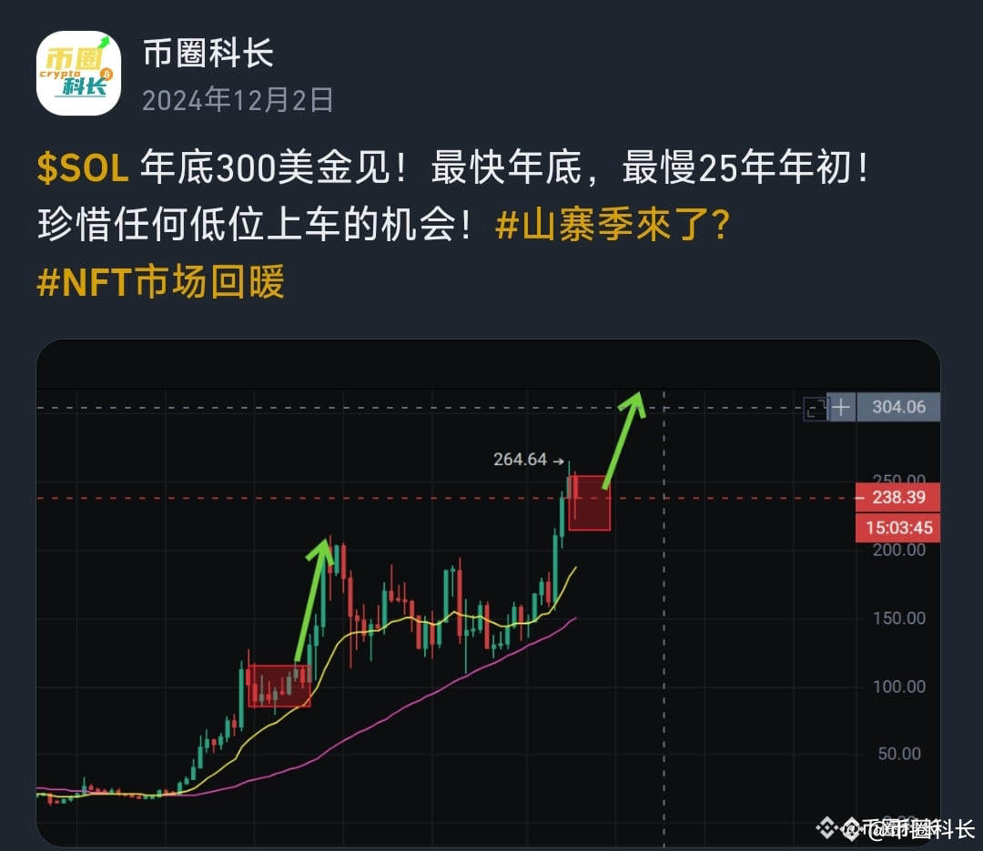 Today I say $SOL 300 USD, who agrees? Who opposes? #SOL创新高 # | 币圈科长 on ...