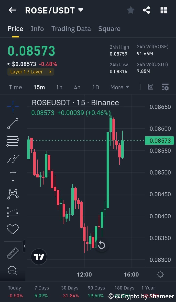 📢 $ROSE / USDT: Momentum Building for Breakout - Stay Ready | Crypto by Shameer on Binance Square