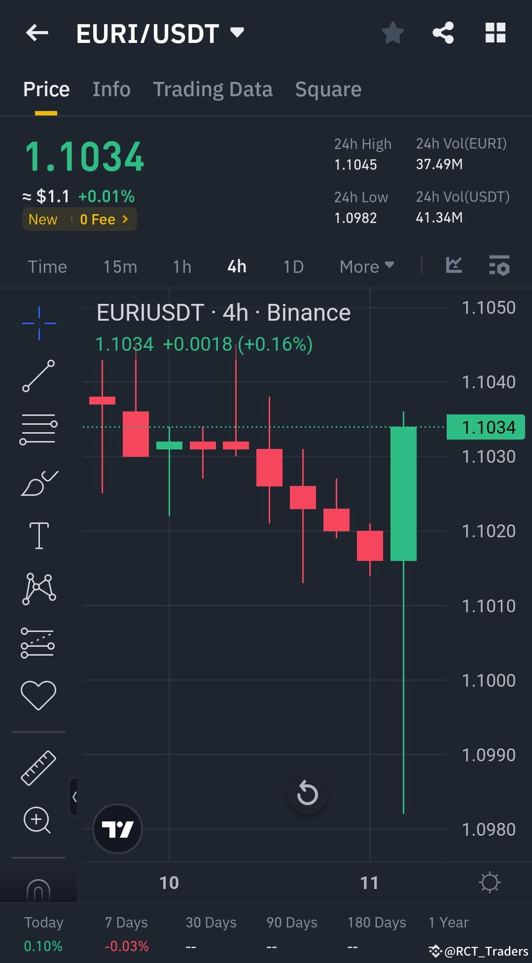 🚨 $EURI /USDT Trade Setup🚨 Price is currently hovering ar | Professor Mike on Binance Square