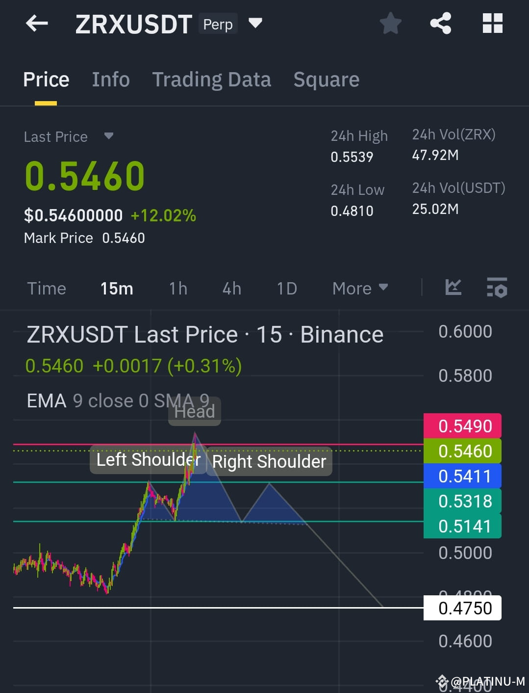 $ZRX Looks like it's making a head and shoulders pattern. | PLATINU-M ...