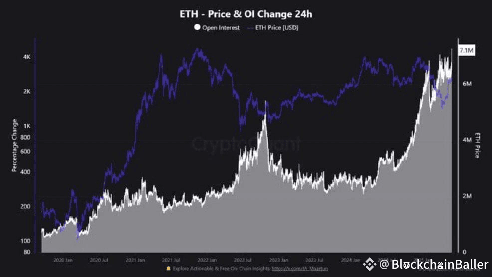 WOWW 🤯 $ETH OPEN INTEREST HITS A NEW ALL TIME HIGH SOMET ...