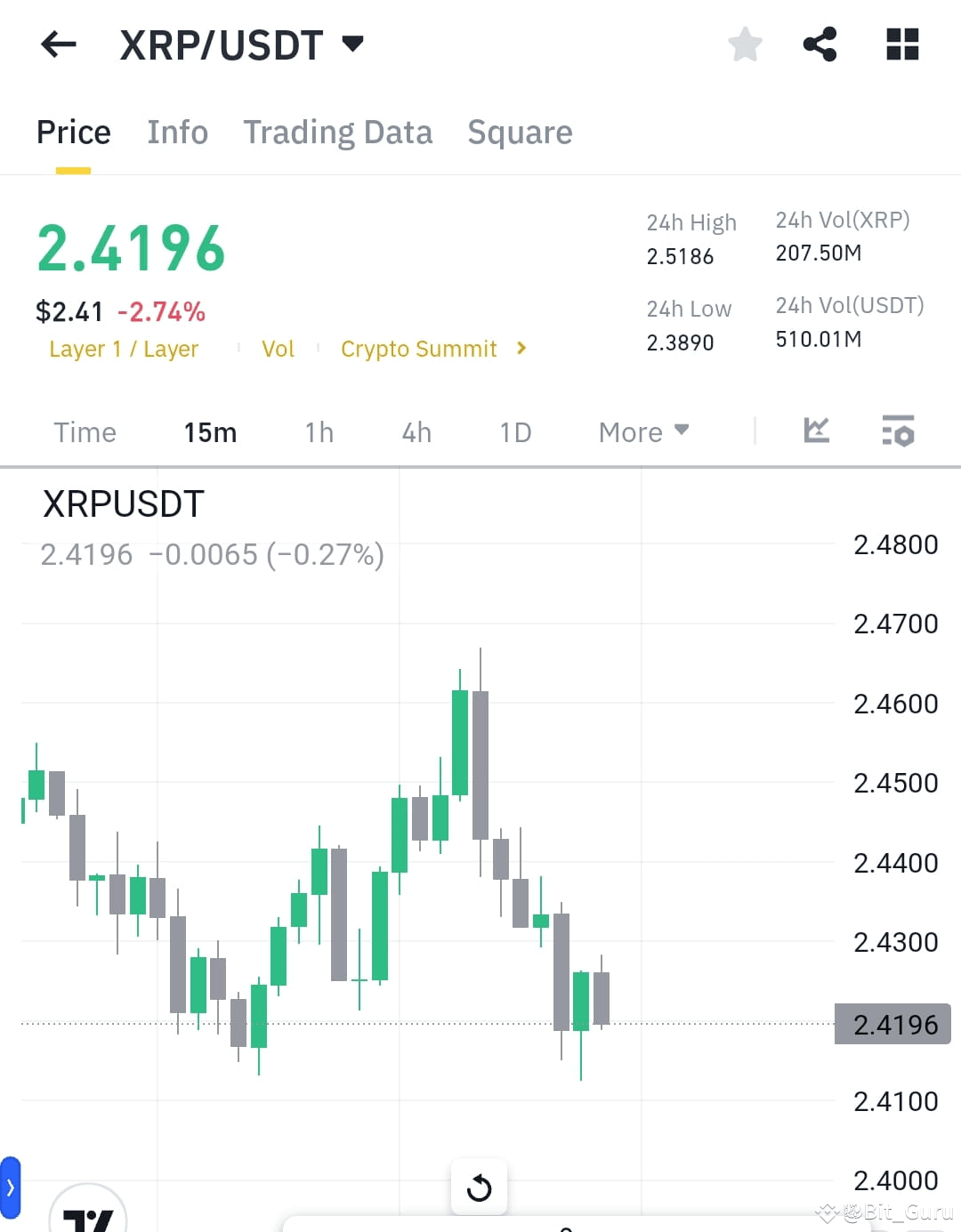 🚀 $XRP – Bounce or More Downside? 🔥 $XRP is under pres | Bit_Guru on Binance Square