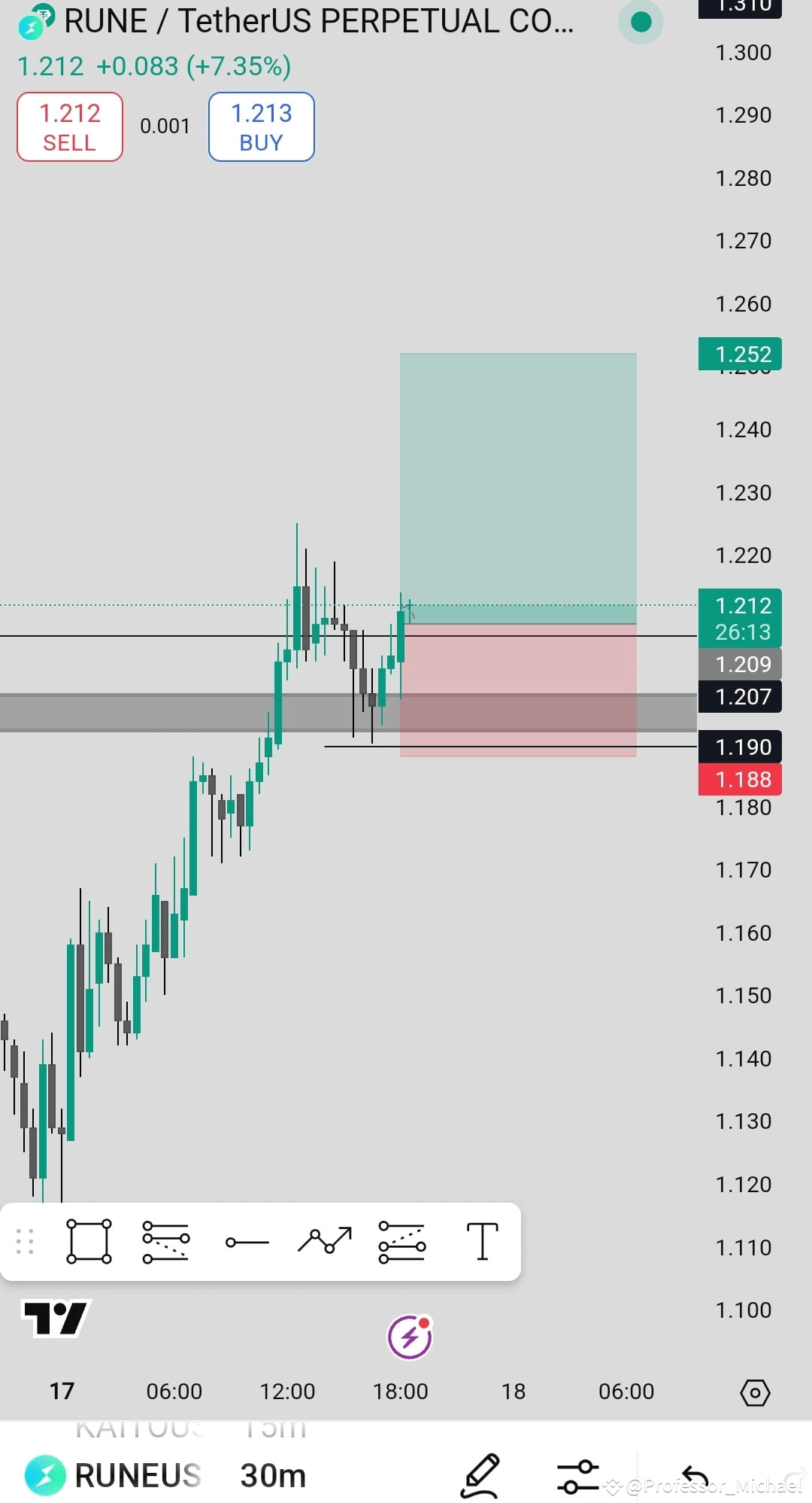 $RUNE /USDT – BULLISH BREAKOUT IN PLAY! 🔥 💹 $RUNE/USDT sh | Professor_Michael on Binance Square