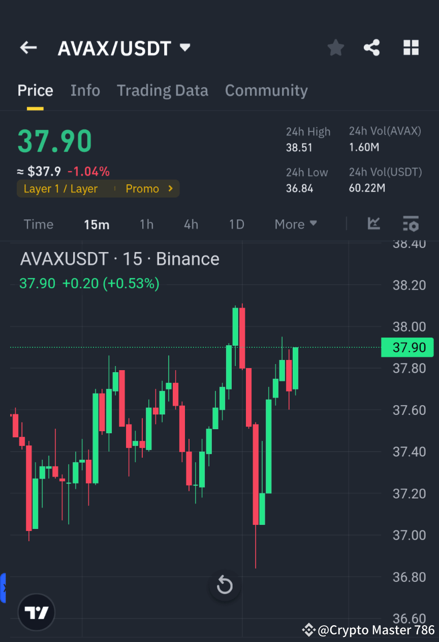 $AVAX 🔥 AVAX/USDT Technical Analysis: Avalanche Building | Crypto Master 786 on Binance Square