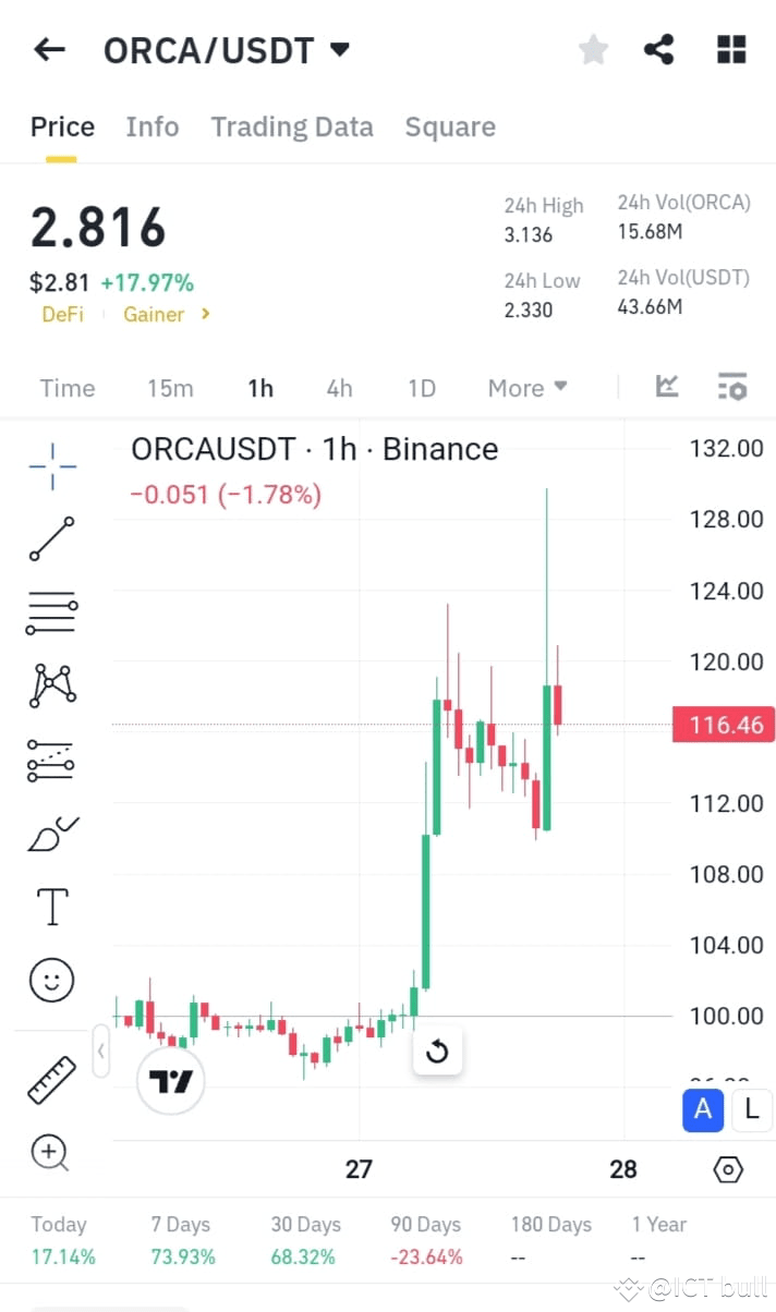 $ORCA /USDT Bulls Are Fully Charged — Breakout Momentum Spot | ICT bull on Binance Square